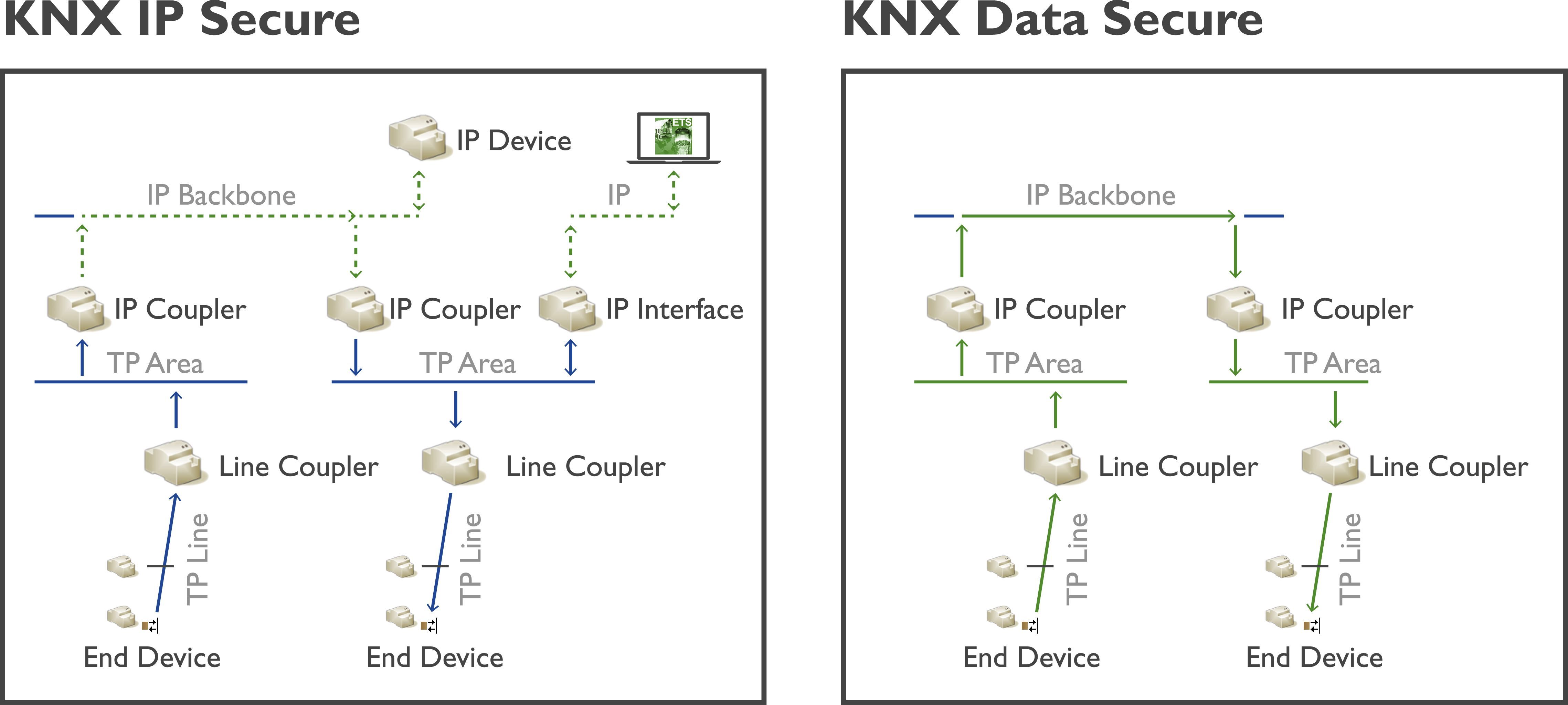 KNX Secure – Secured KNX Communication – KNX Association [Official website]