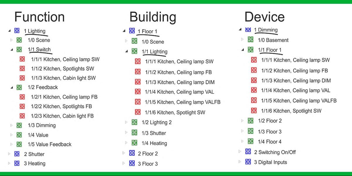 Tricks of the Trade: best practices for KNX group address structures ...
